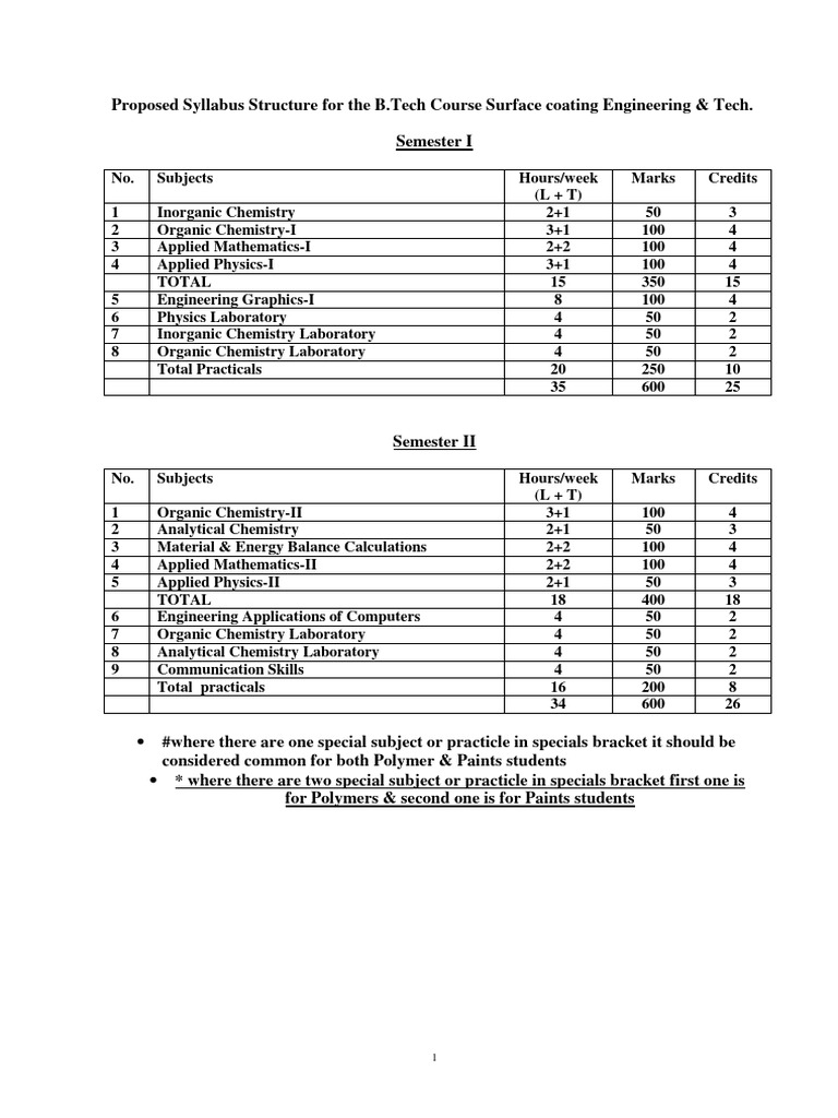 B.Tech Surface Coating Engineering Syllabus | PDF | Epoxy | Polymers
