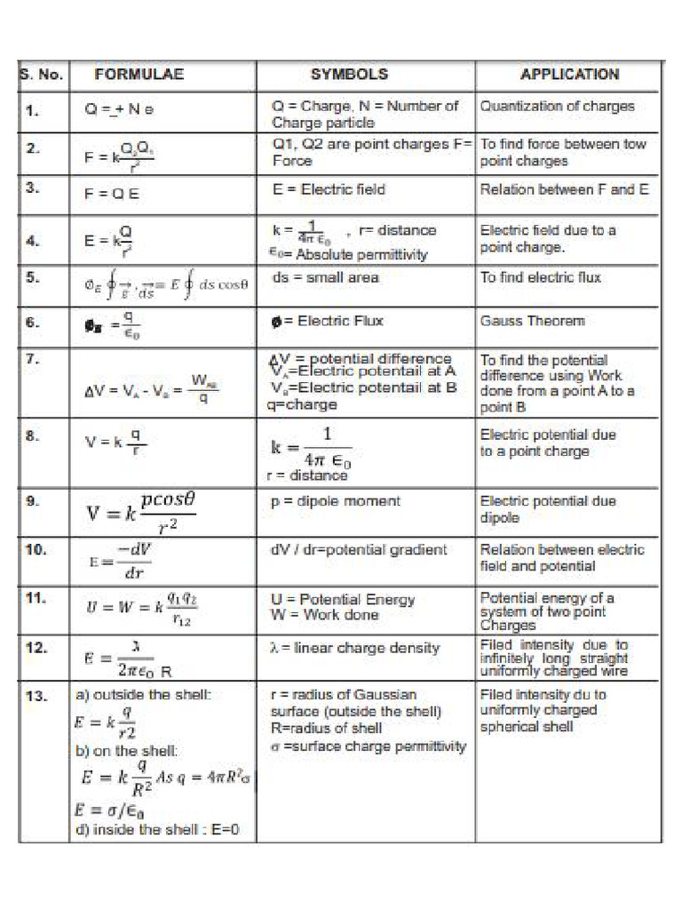 Class 12 Physics Important Formulae All Chapters 1 | PDF