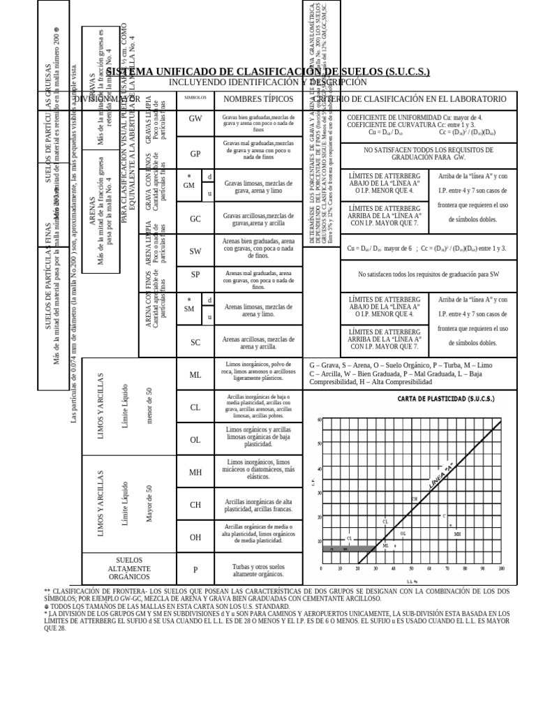Clasificación de Suelos S.U.C.S. | PDF | Grava | Arcilla