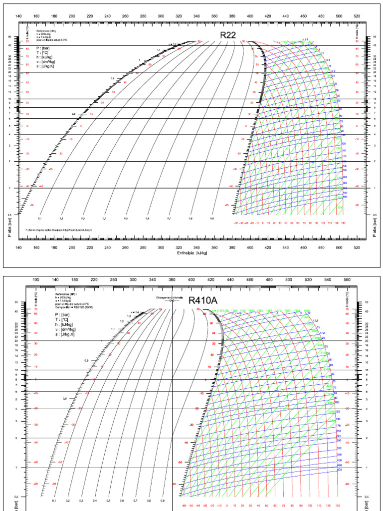 Diagrammes de Thermo | PDF