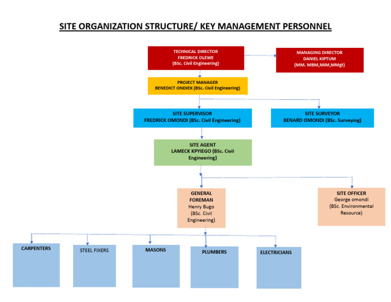 Site Organization Structure Overview | PDF