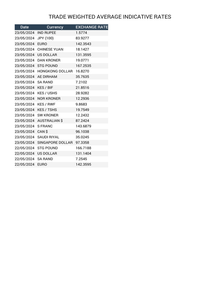 Trade Weighted Average Exchange Rates | PDF