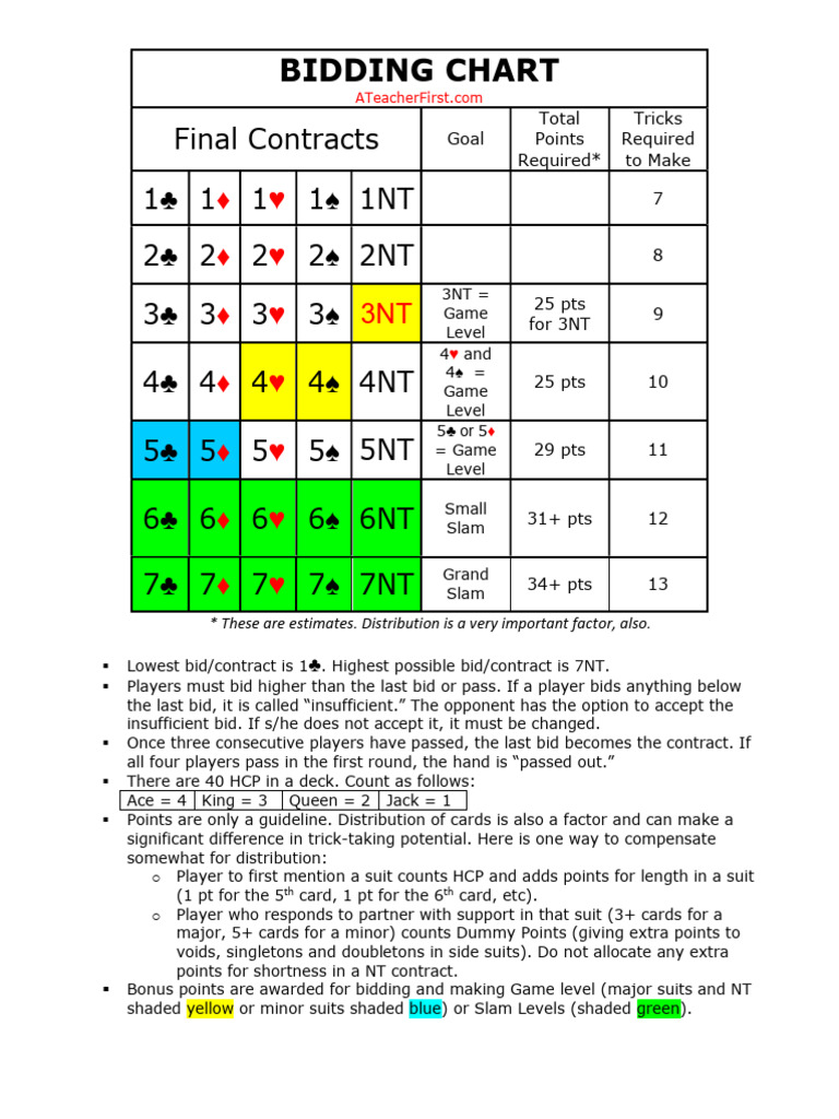 Bidding-Chart-ATF8 | PDF | Trick Taking Games | Plain Trick Games