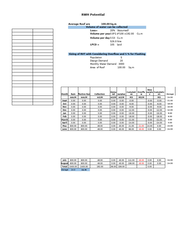 RWH Potential: Average Roof Area 100.00 SQ.M Volume of Water Can Be Collected Loss Volume Per ...