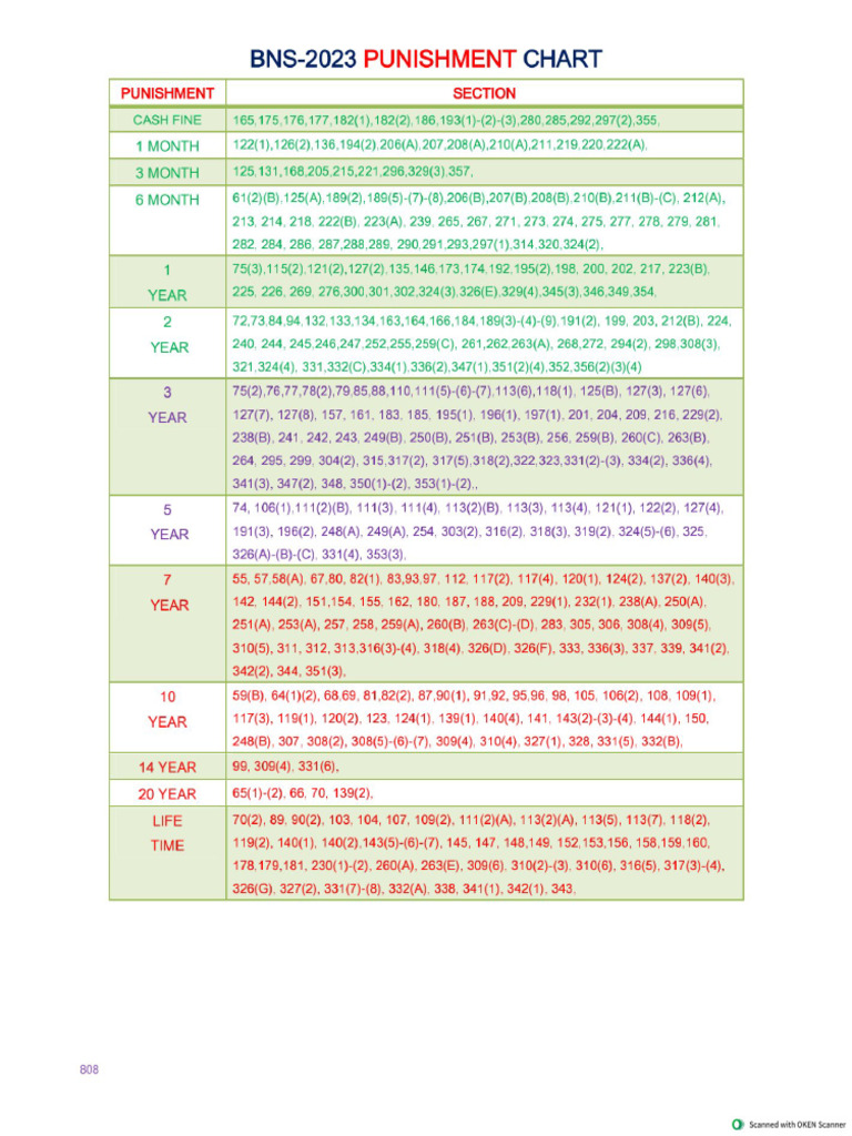 BNS 2023 Vs IPC 1860 All Chart | PDF