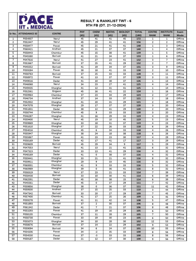 Attendance and Rank List for Exams | PDF