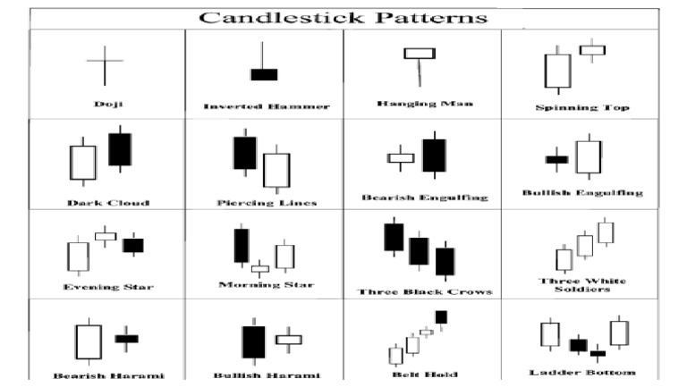 Candle Stick Patterns | PDF