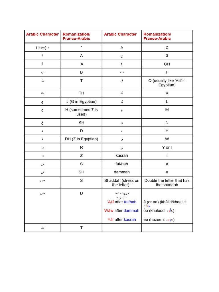 Arabic Character Romanization Guide | PDF