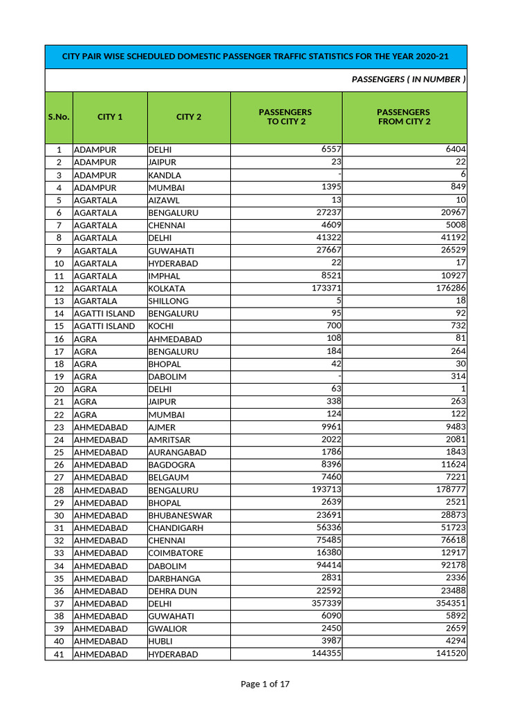City Pair Wise Scheduled Domestic Passenger Traffic Statistics | PDF