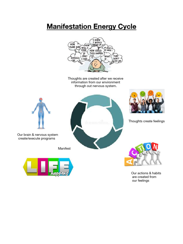 Manifestation Energy Cycle | PDF