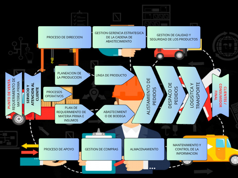 Mapa del proceso logístico. GA1-210101067-AA1-EV03 | PDF