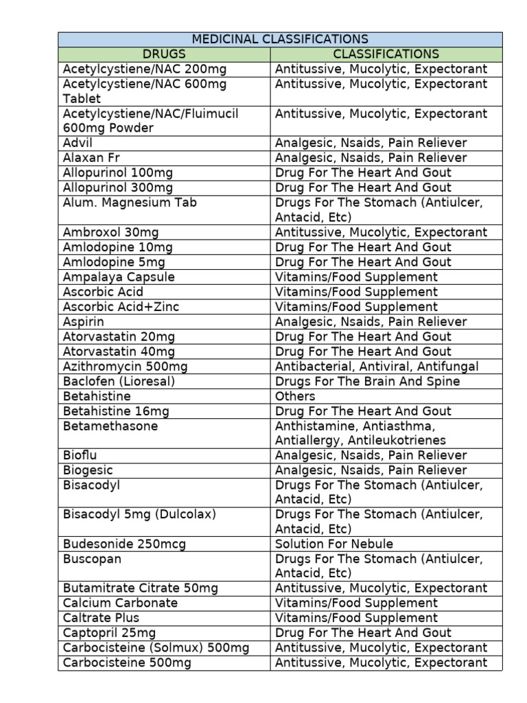 MEDICINAL CLASSIFICATIONS | PDF | Analgesic | Nonsteroidal Anti ...