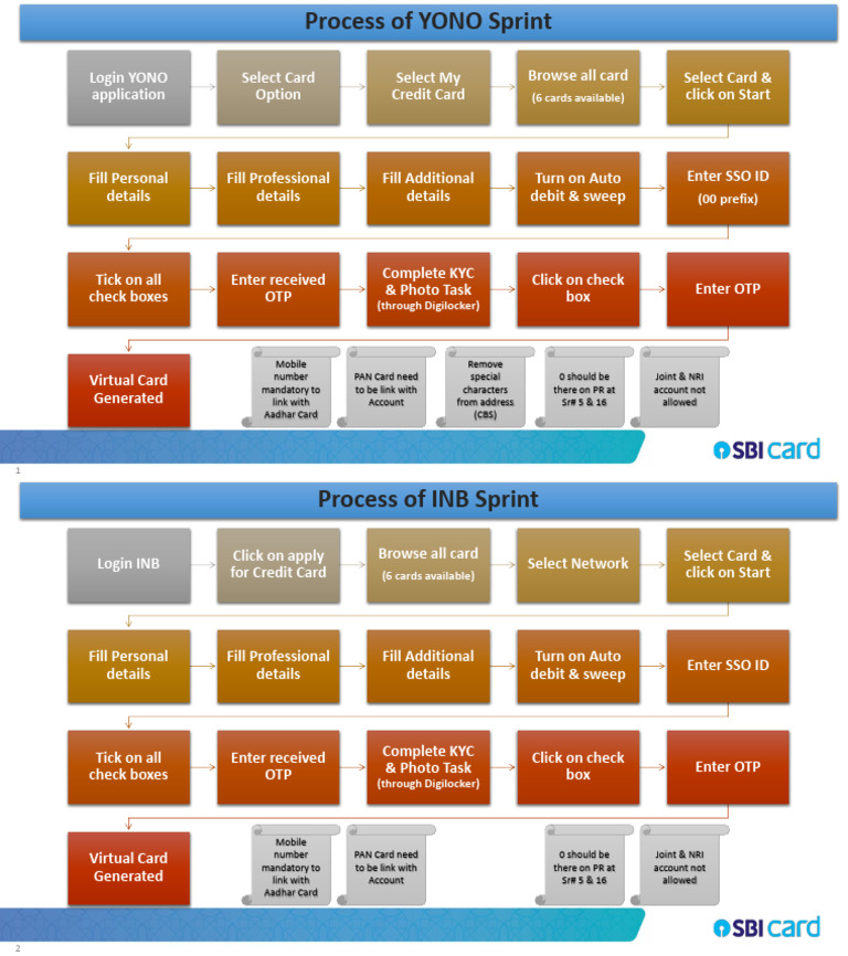 Sprint Process (YONO & INB) | PDF | Computing | Computer Access Control