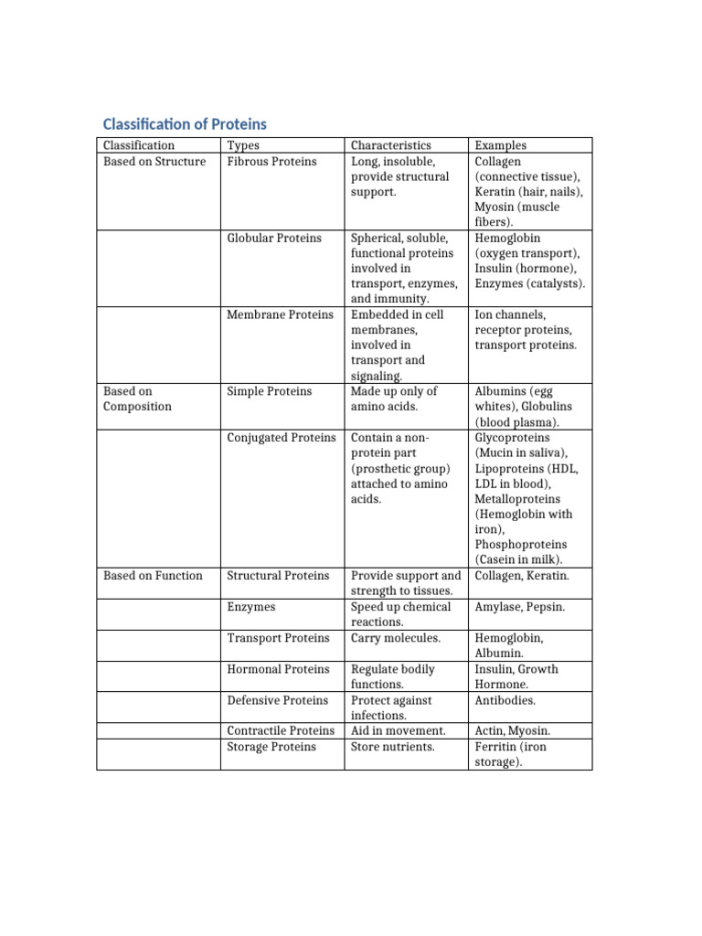 Classification of Proteins | PDF | Proteins | Macromolecules