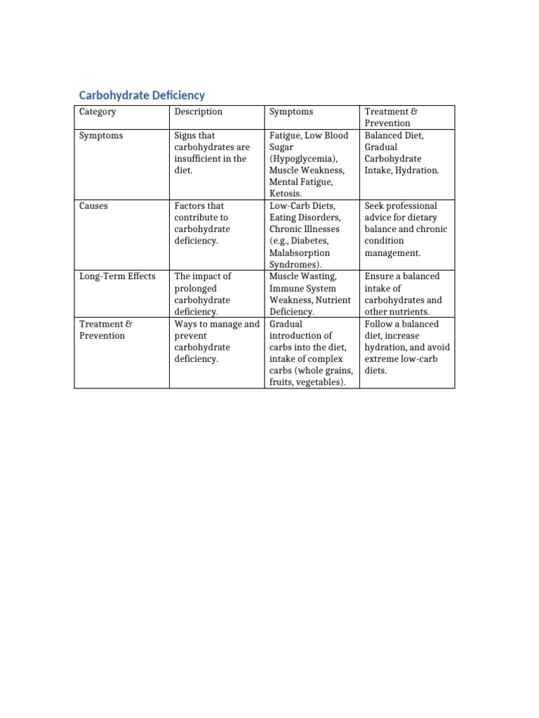 Carbohydrate Deficiency | PDF