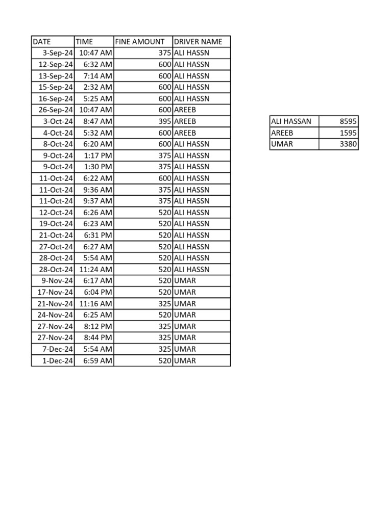 Driver Fine Records for 2024 | PDF