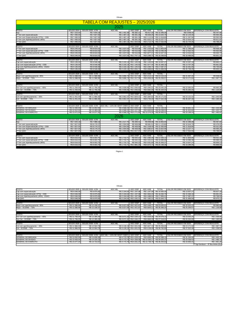 Tabela de Soldo Militar 2025/2026 | PDF | Unidades e formações ...