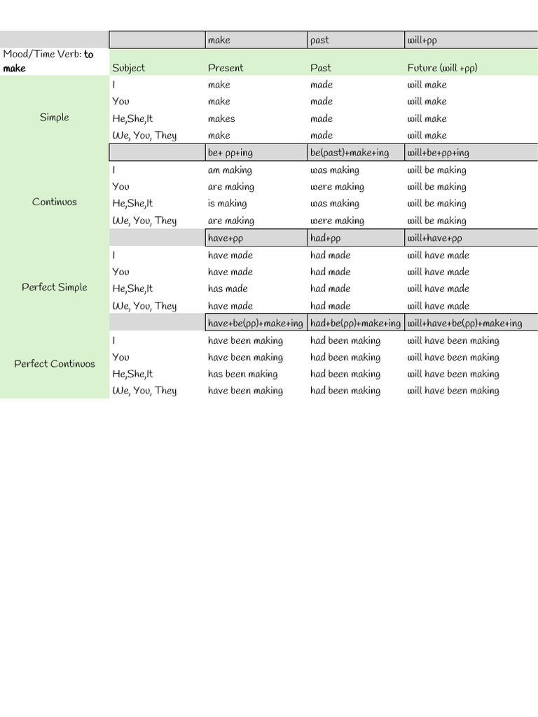 Most Commun 4 Verb Tenses in English | PDF