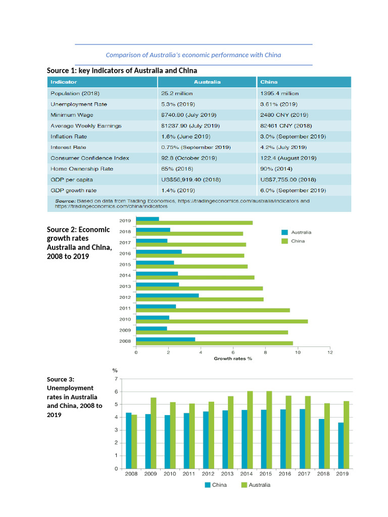 Comparison of Australia's Economic Performance With China | PDF