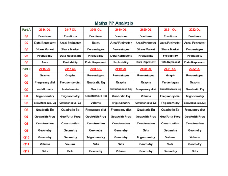 Maths PP Analysis | PDF