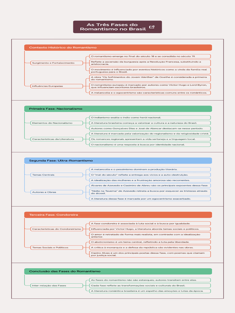 As Três Fases Do Romantismo No Brasil | PDF | Romantismo