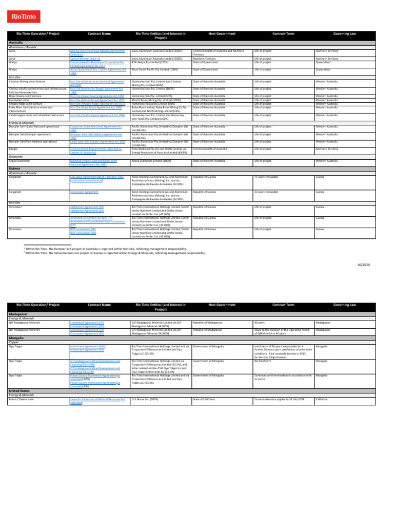 RT Contract Disclosure Table | PDF | Mining | Minerals