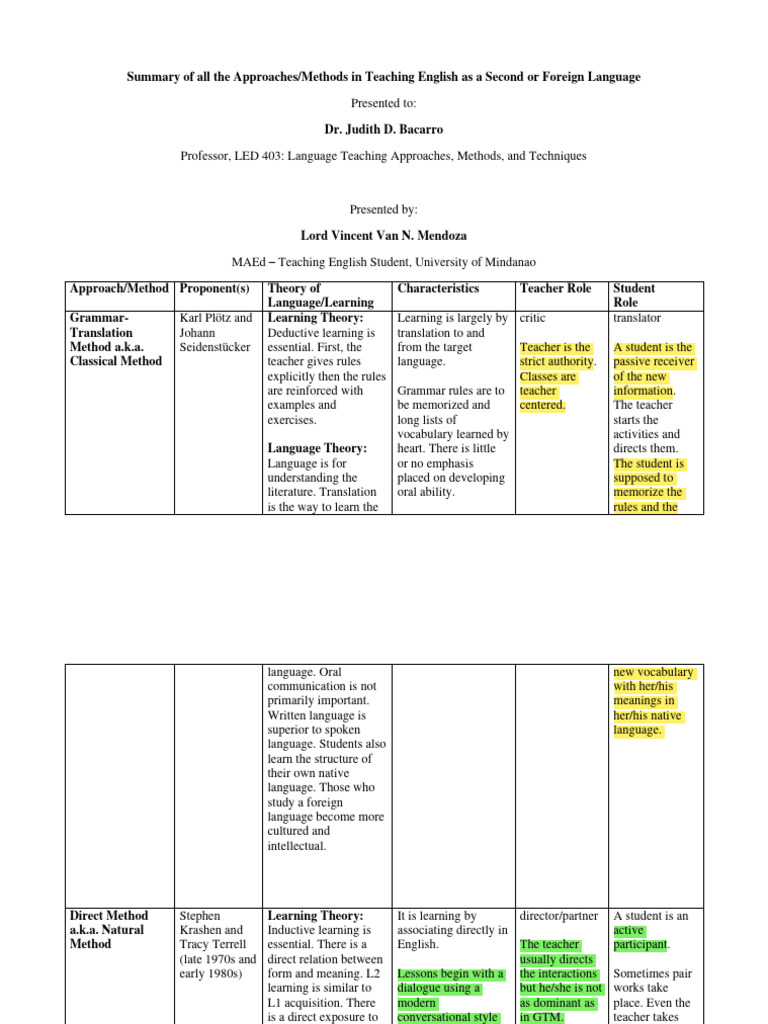 Summary of Language Teaching Approaches | PDF | Second Language | Learning