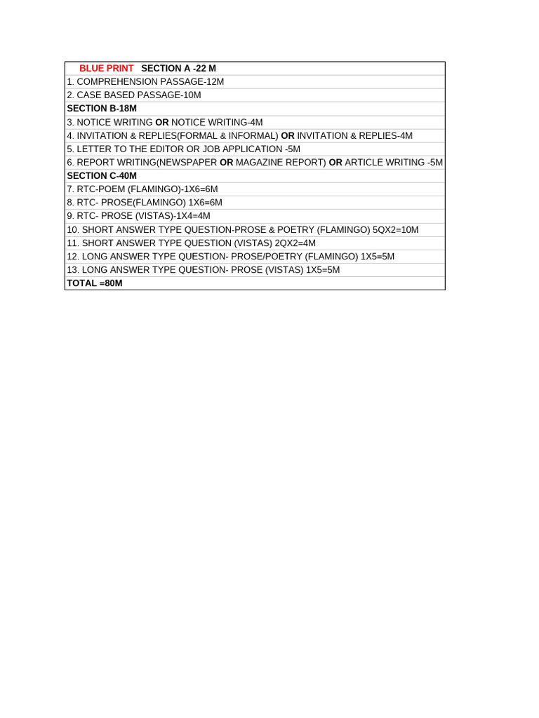 English Exam Blueprint 80 Marks | PDF