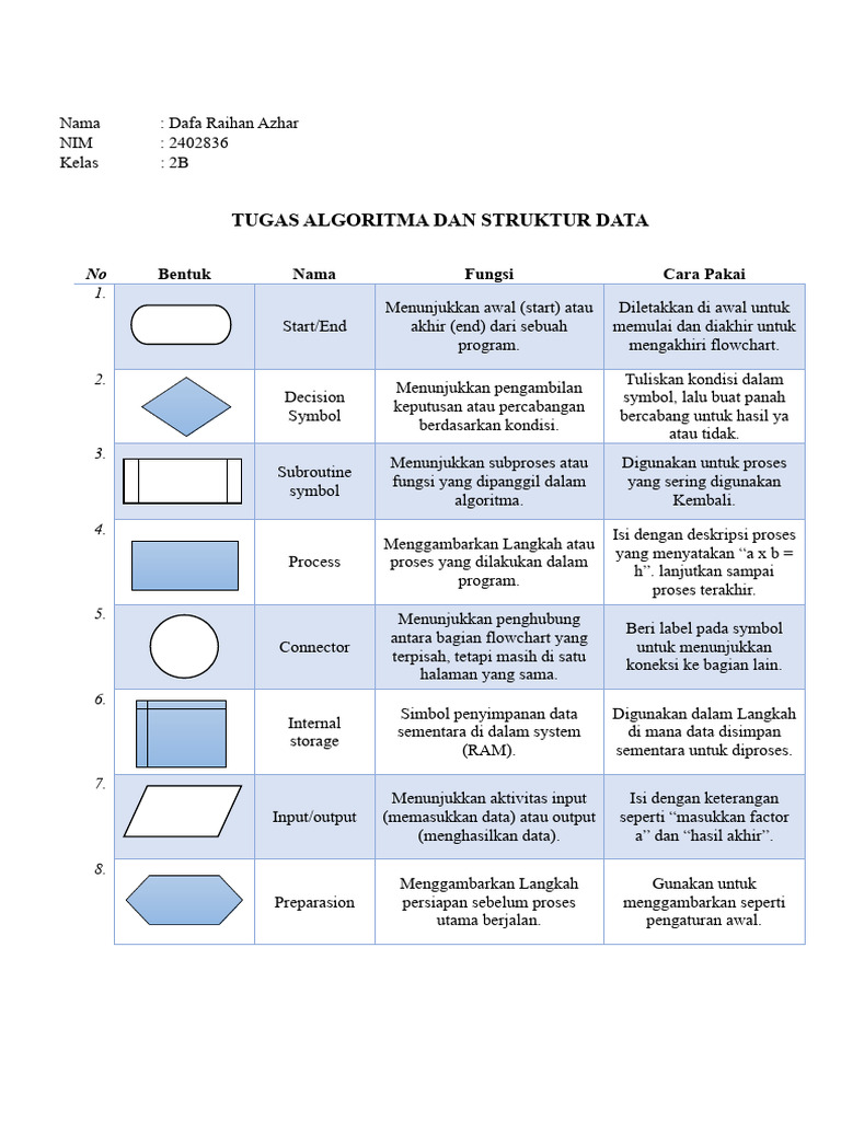 Bentuk Simbol Flowchart - Dafa Raihan Azhar | PDF