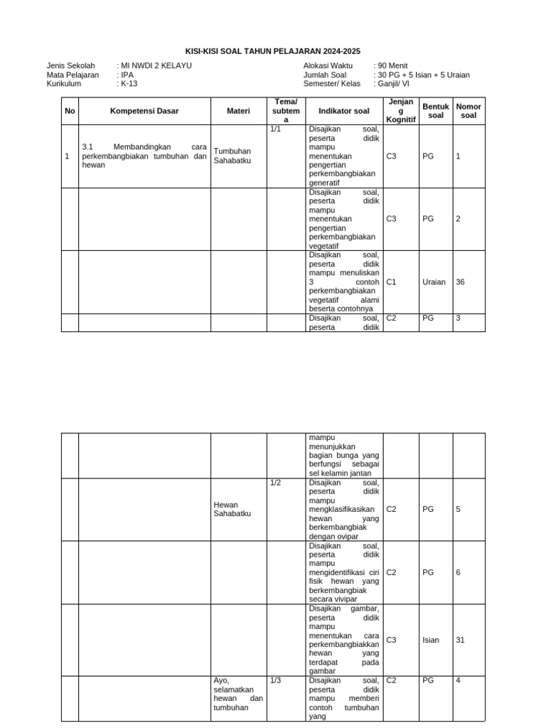 Kisi-Kisi Ipa Ganjil 2024 | PDF