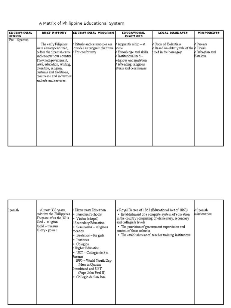 Philippine Educational System Overview | PDF | Corazon Aquino | Primary ...