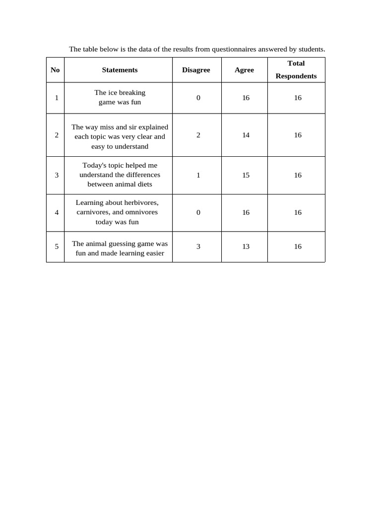 Questionnaires Answered by Students | PDF