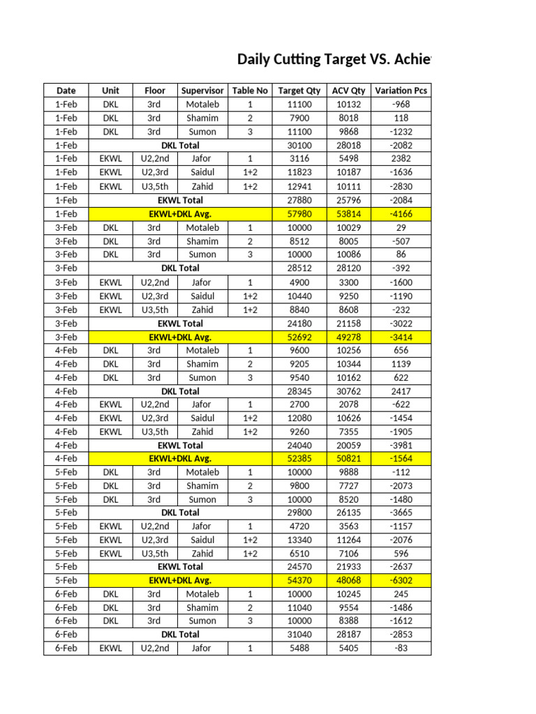Daily Cutting Target Vs Achievement Status | PDF