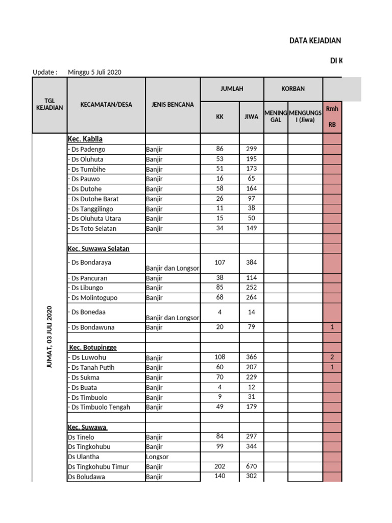Data Banjir 30Juli (Sementara) | PDF