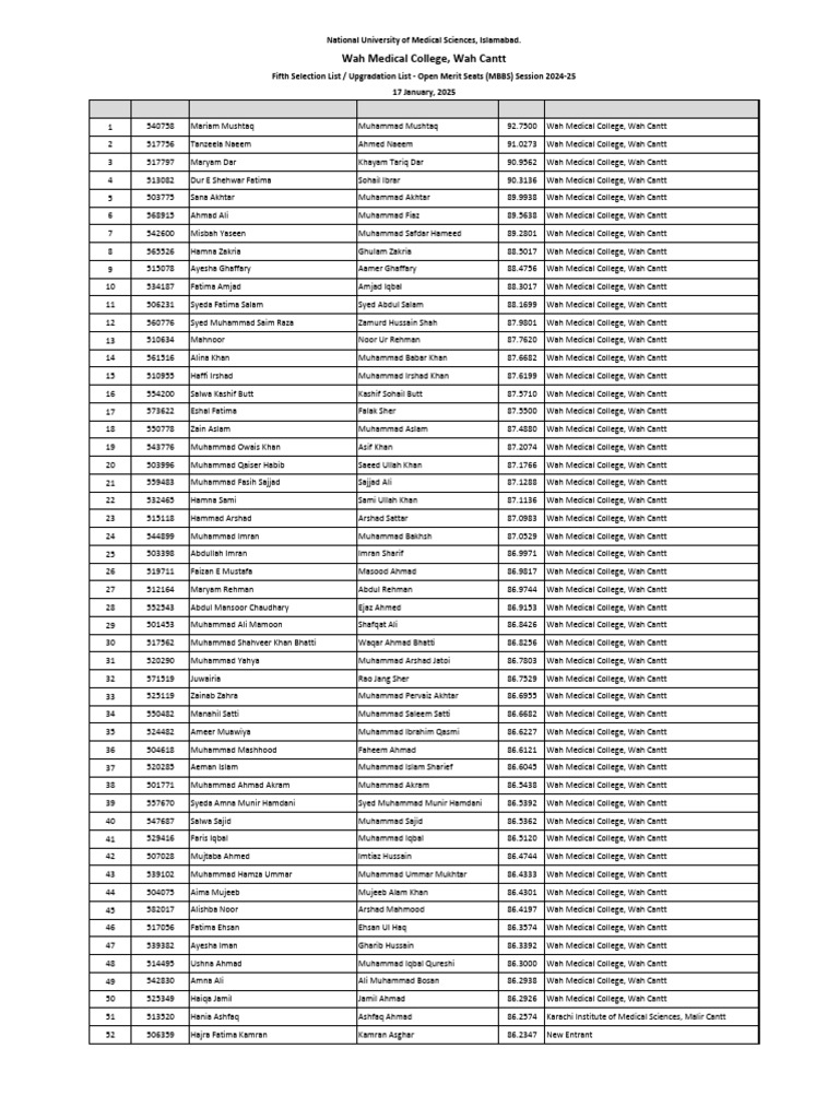 2024 WMC Merit List1737107124 | PDF