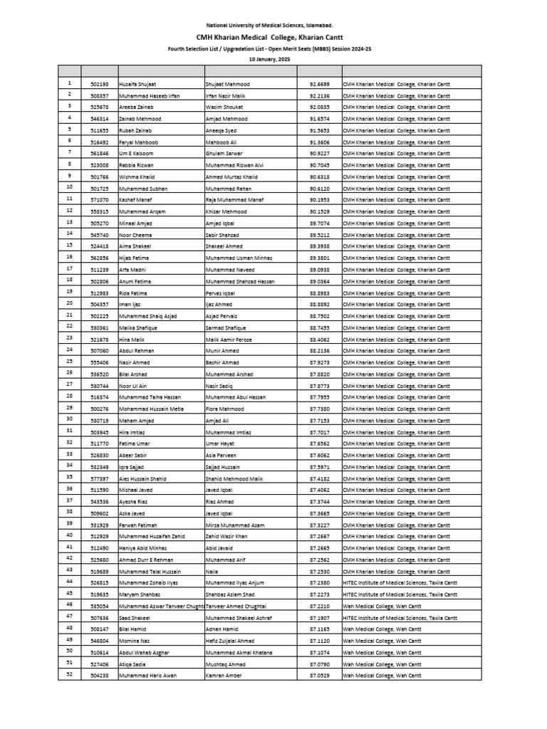 2024 CKMC Kharian Merit List1736514984 | PDF