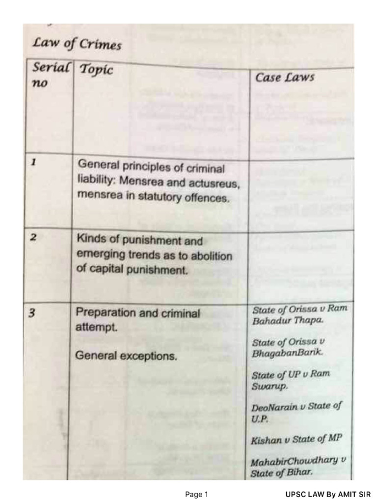 IPC Syllabus and Important Case laws | PDF