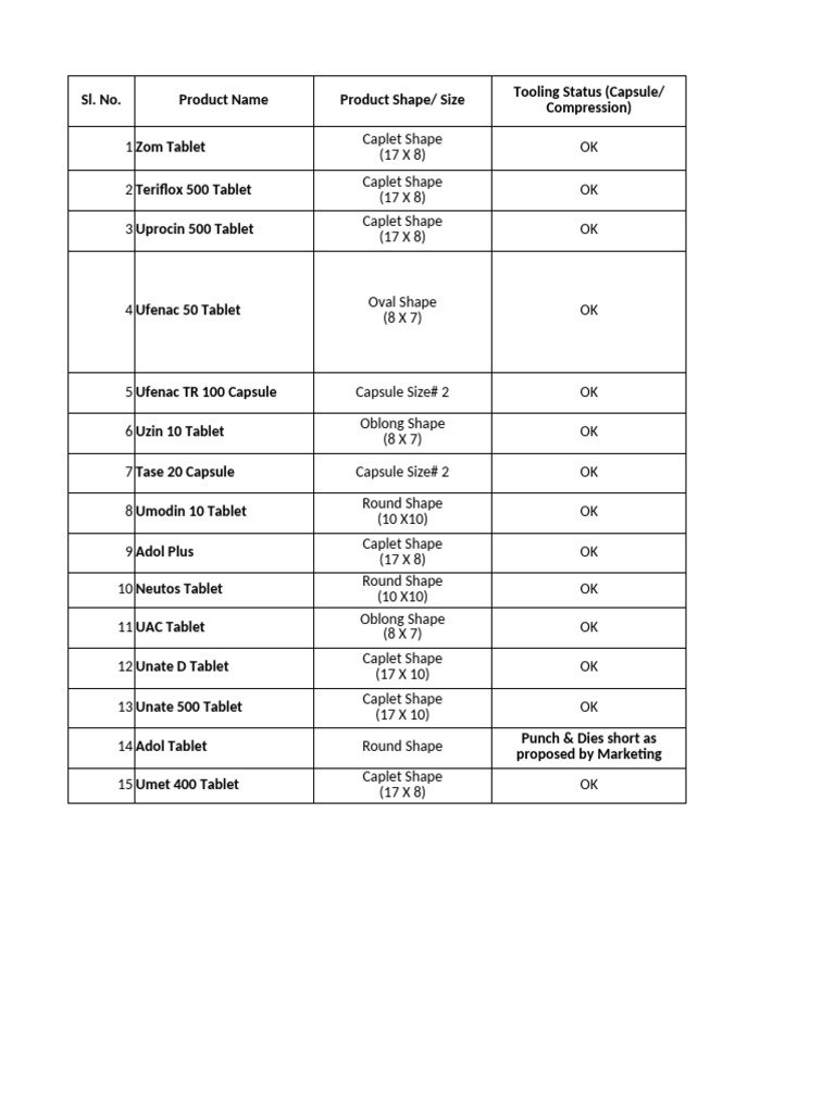 Tooling & Change Parts Check list | PDF | Tablet (Pharmacy) | Pharmacy