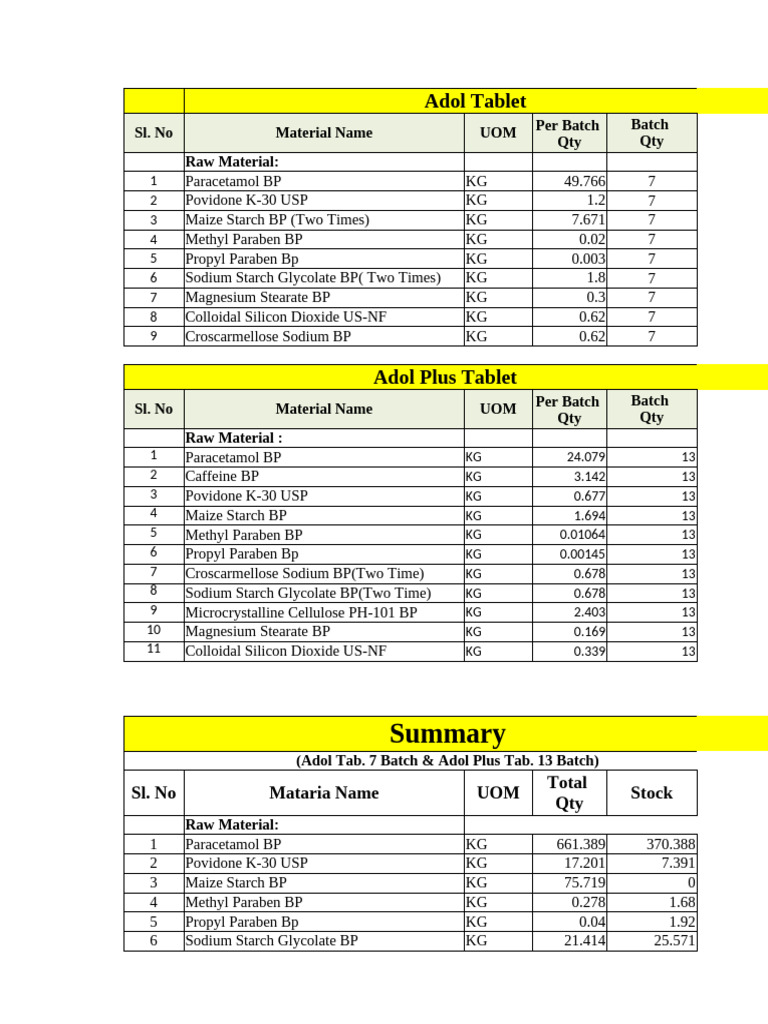 Materials Requisition For Adol & Adol Plus Tablet | PDF | Chemistry | Chemical Substances