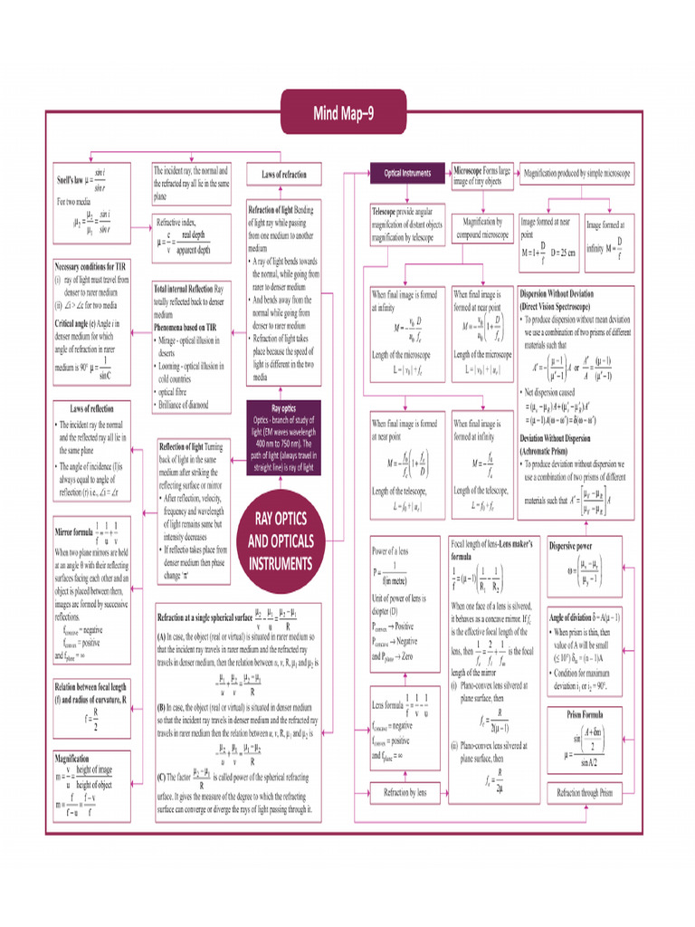 Physics Mindmaps 9 1 Pdf