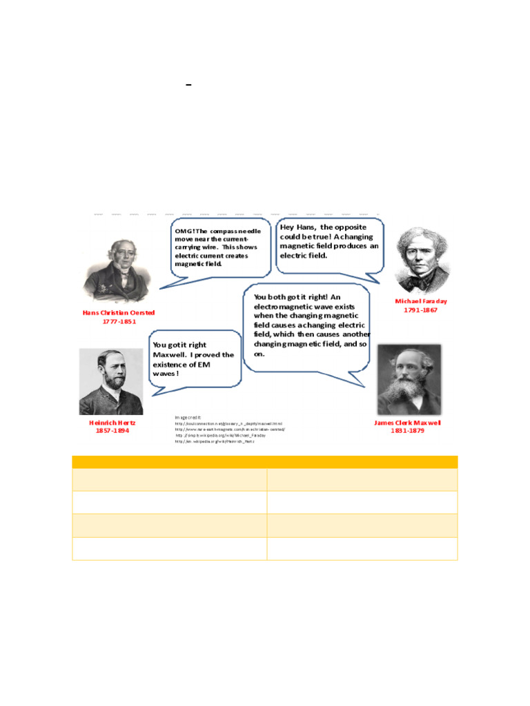 Q2 Activity 1 EM Wave Theory | PDF | Waves | Electromagnetic Radiation