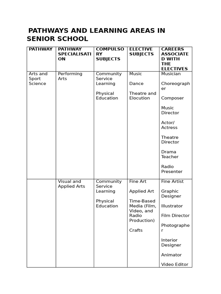 Career Pathways in Senior School | PDF