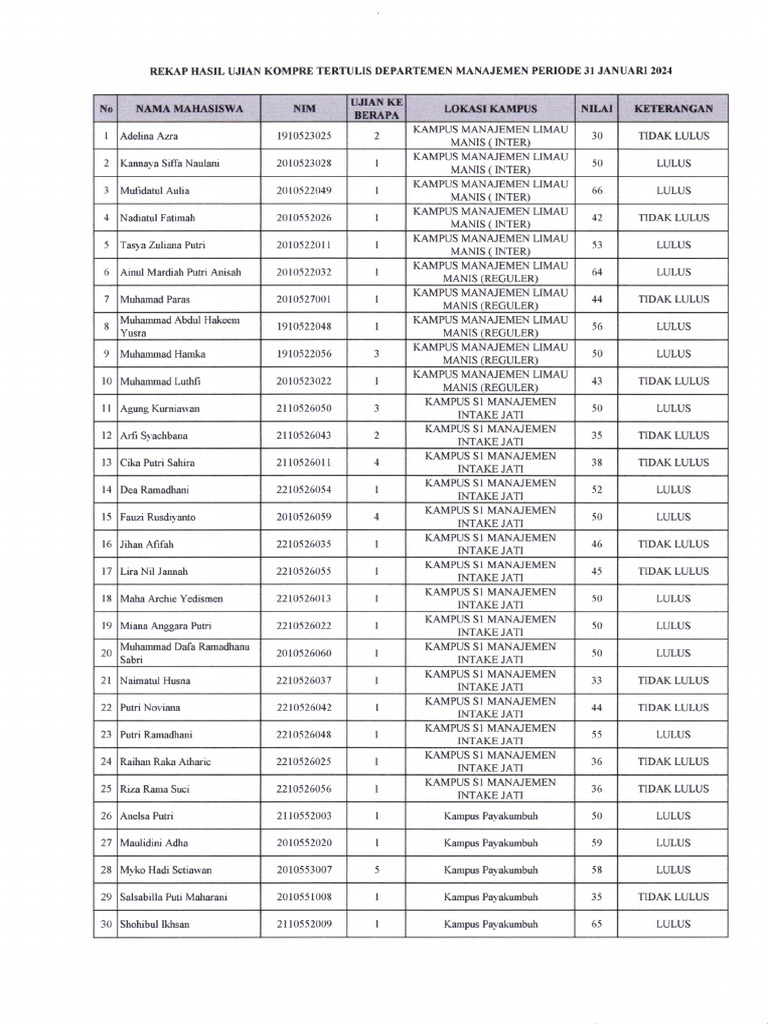 Rekap Hasil Ujian Kompre Tulis Manajemen Periode 31 Jan 2024 | PDF