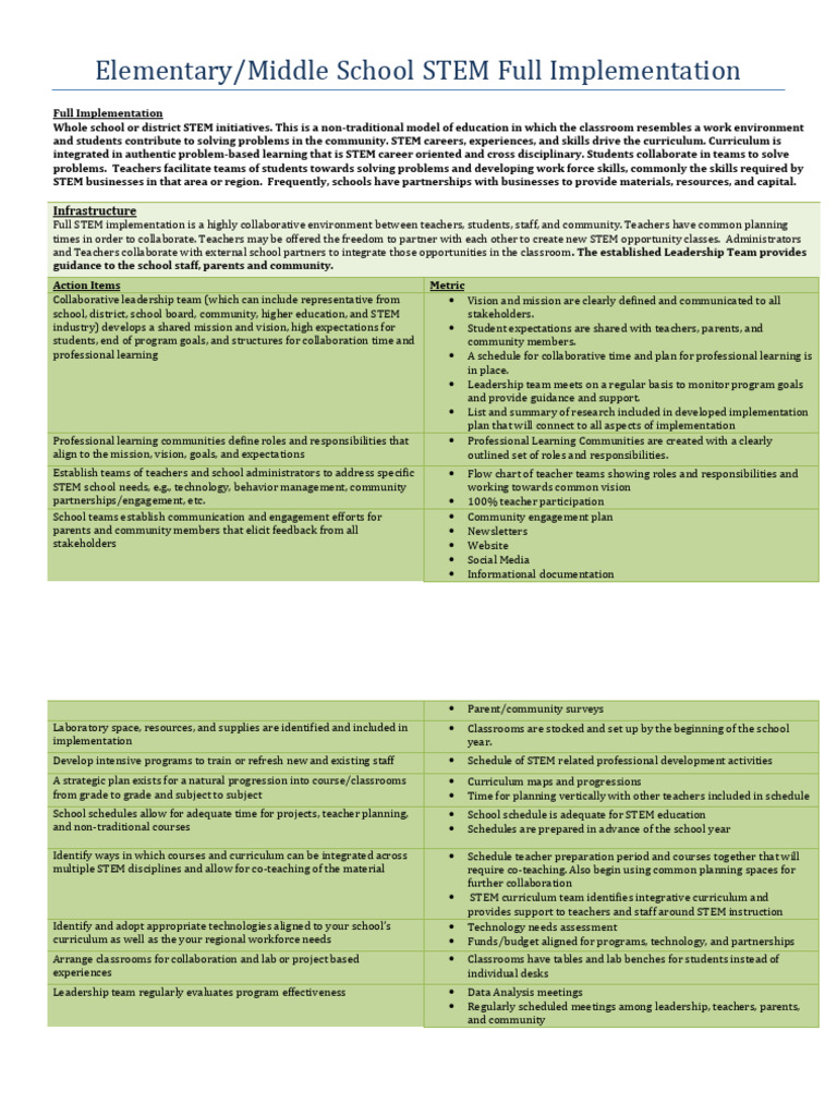Elementary and Middles School Stem Implementationv2 | PDF | Teachers ...