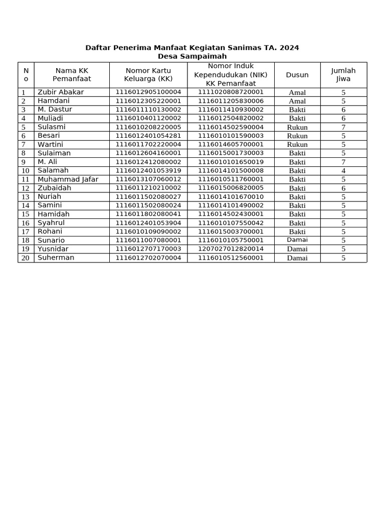Penerima Manfaat Sanimas 2024 | PDF