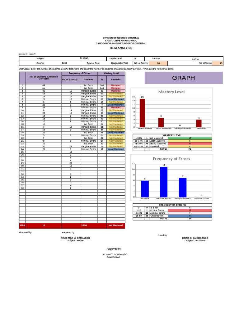 GEN MATH Item Analysis With Mastery Level & Frequency of Errors 1st ...