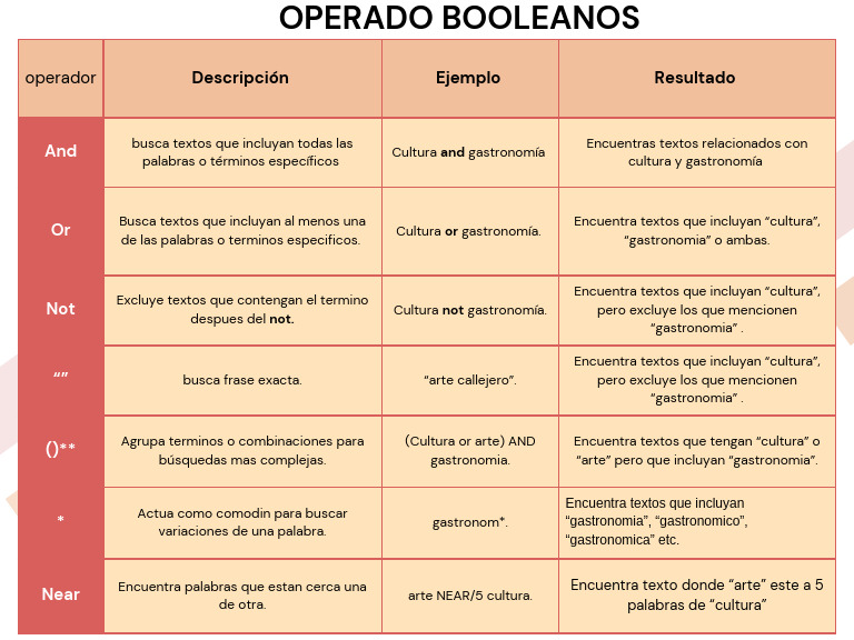 Operadores Booleanos en Búsquedas | PDF