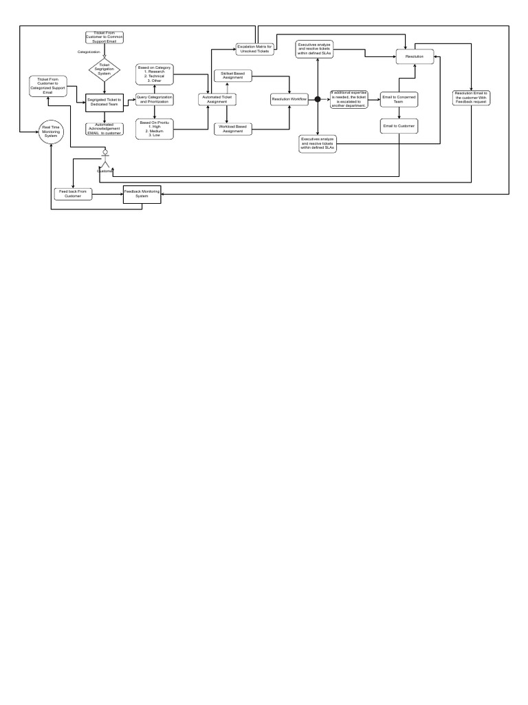 Ticketing System Flowchart | PDF | Information Technology | Information Technology Management