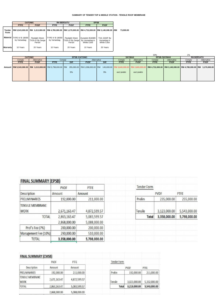 Summary Tender - Top & Middle Membrane | PDF