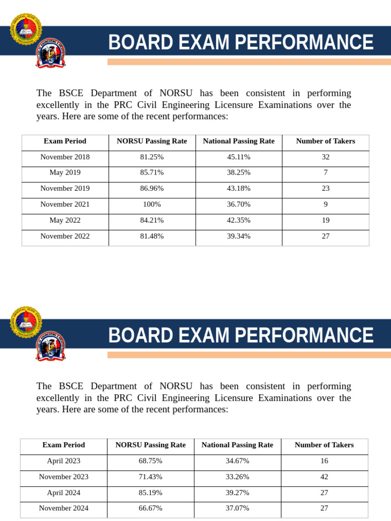 BOARD EXAM PERFORMANCE Part | PDF